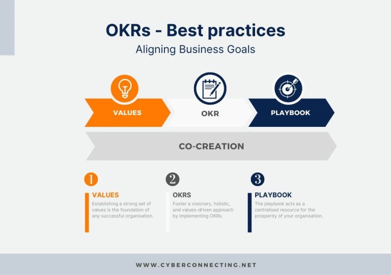 OKRs - Best Practices for Effective Goal Alignment - Cyberconnecting